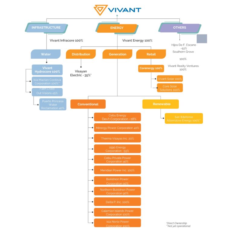Overview - Vivant