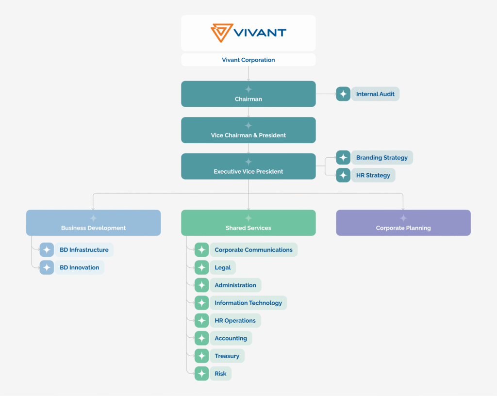 Organisation & Shareholders - Vivant